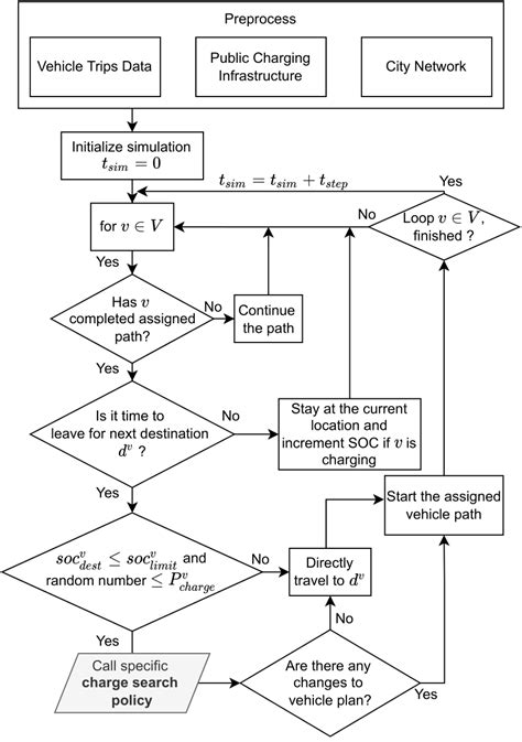Flowchart Of The Simulation Framework Download Scientific Diagram