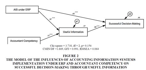 Accounting Information Systems Implementation Under Enterprise Resource Planning Erp And