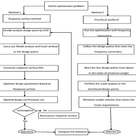 design optimization algorithms download scientific diagram