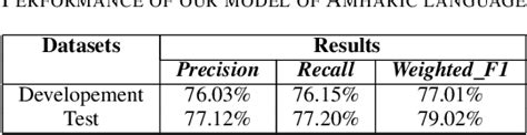 Table I From Enhancing Sentiment Analysis In Amharic Leveraging