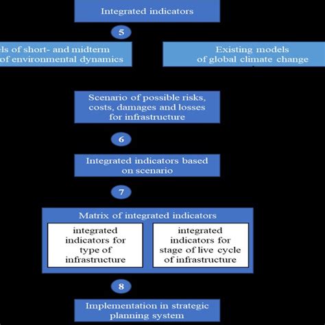 Schematic Diagram Of The Model And Its Implementation Algorithm