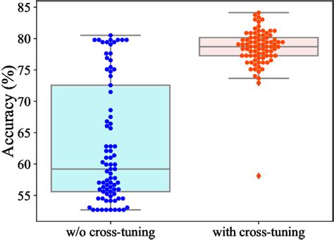 Results Of Ad Drop With And Without Cross Tuning When Enumerating P And