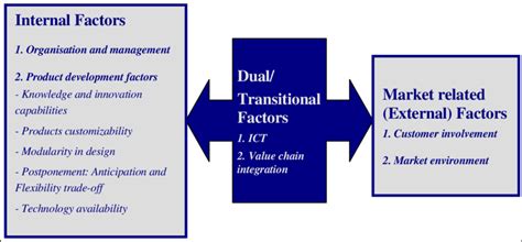 Mass Customisation Key Success Factors Download Scientific Diagram
