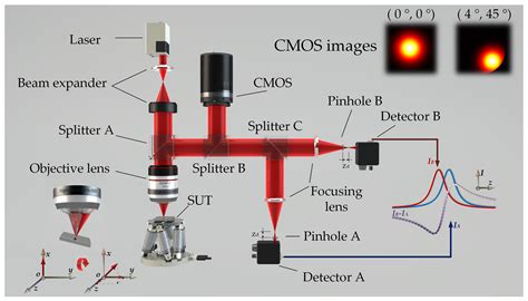 Confocal Sensor Confocal Displacement Sensor Medital