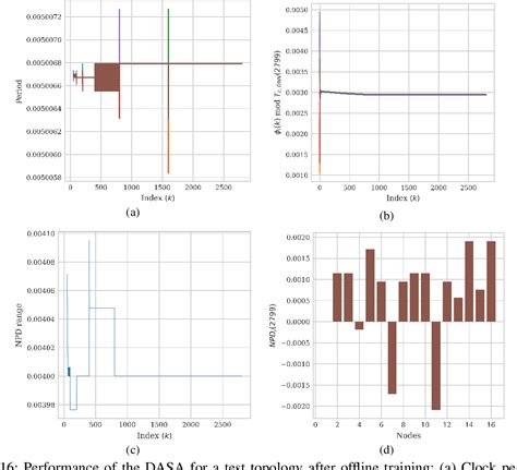 Figure 16 From Deep Learning Aided Distributed Clock Synchronization