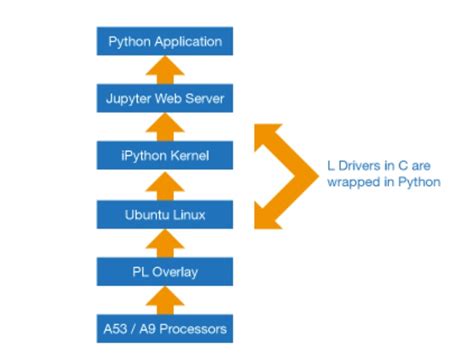 Blog FruitVision Scale PYNQ On The Digilent Arty Z Quickstart Element Community