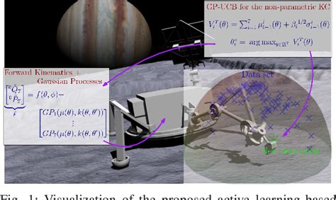 An Active Learning Based Robot Kinematic Calibration Framework Using