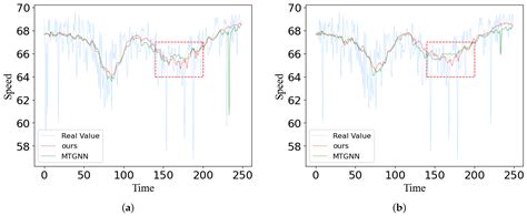 Md Gcn A Multi Scale Temporal Dual Graph Convolution Network For Traffic Flow Prediction