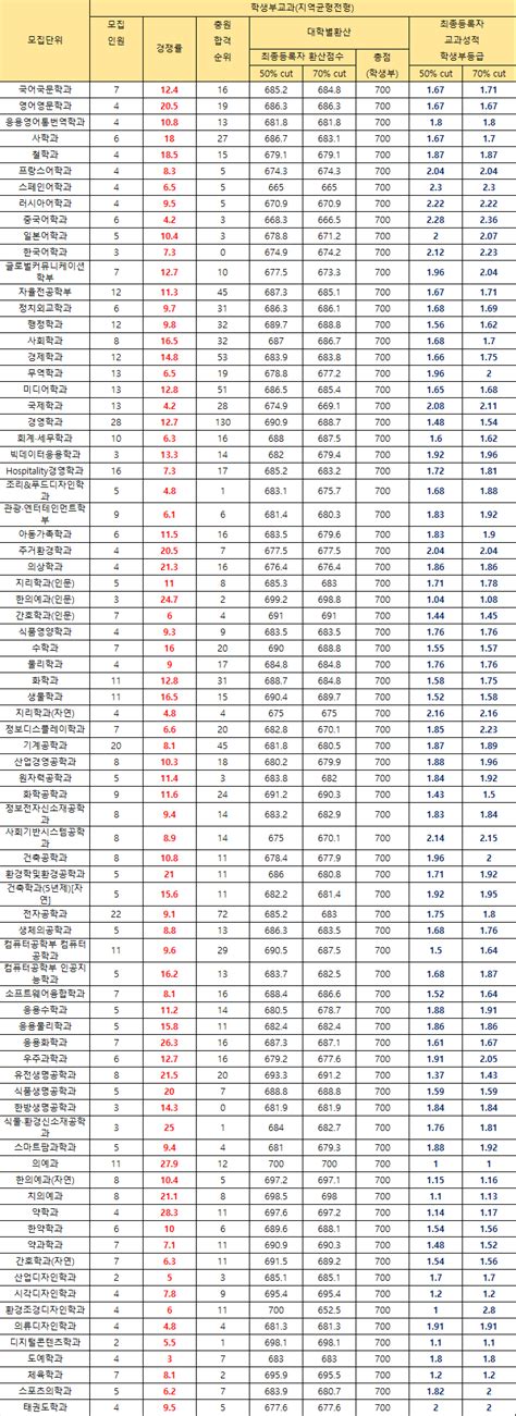 2023년 경희대 수시 등급컷 학생부교과지역균형전형 및 수시모집요강 대학가자