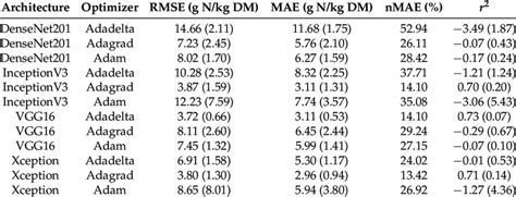 Nitrogen Concentration Root Mean Squared Error Rmse Mean Absolute Download Scientific