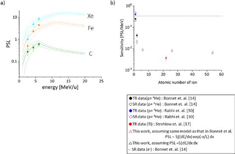 A Psl Values For Xe Fe And C Data Are Plotted Against The Incident