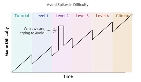 Making Difficulty Curves In Games Stuff Made By Dave