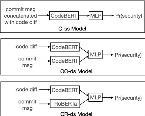 Figure 2 From Co Training For Commit Classification Semantic Scholar