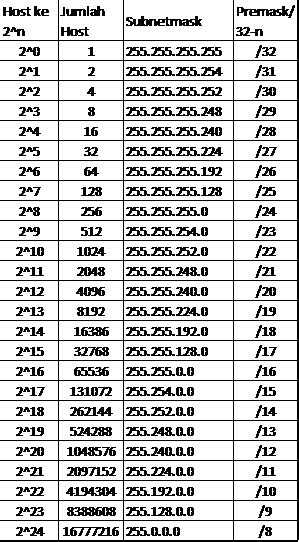 VLSM Variabel Length Subnet Mask Teknik Komputer Dan Jaringan