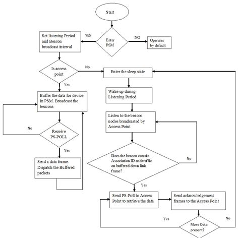 Efficient Strategies To Reduce Power Consumption In Manets Peerj