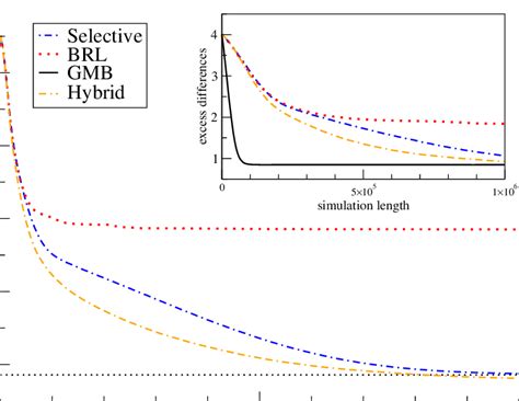 Performance Of The Hybrid Algorithm P 075 Compared To Other Leader