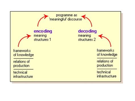 Encodingdecoding Stuart Hall Pptx Web Design And Html Internet