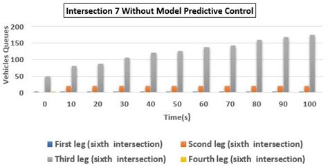Vehicle Queue Length In The Seventh Intersection The Performance Of Download Scientific