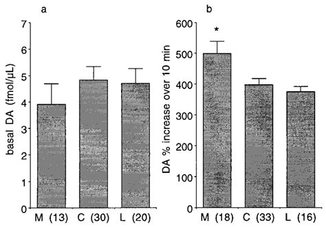 Striatal Regional Differences Along Medial To Lateral Gradient Basal