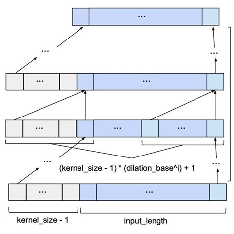 Temporal Convolutional Network 30 Download Scientific Diagram