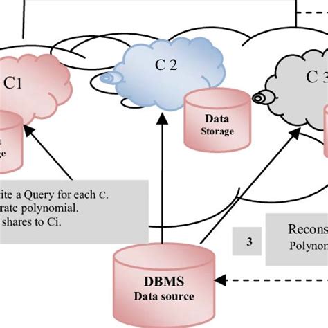 Procedure Between DBMS C Download Scientific Diagram