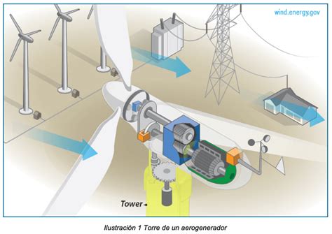 Inspección De Una Turbina Eólica Y Componentes Principales Cceea