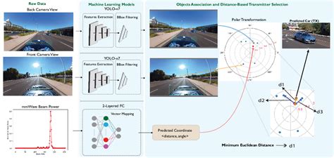 Vehicle Cameras Guide Mmwave Beams Approach And Real World V2v