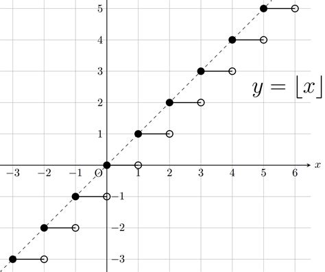 床関数 ガウス記号 天井関数の定義と性質切り捨て切り上げ 数学の景色 床関数 ガウス記号 天井関数の定義と性質切り捨て切り上げ 数学の景色