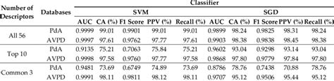 Classifier Performance Measures Of Multiclass Classification For Pda