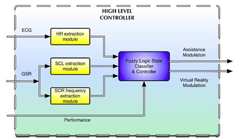 Figure 2 From Improving Challenge Skill Ratio In A Multimodal Interface By Simultaneously