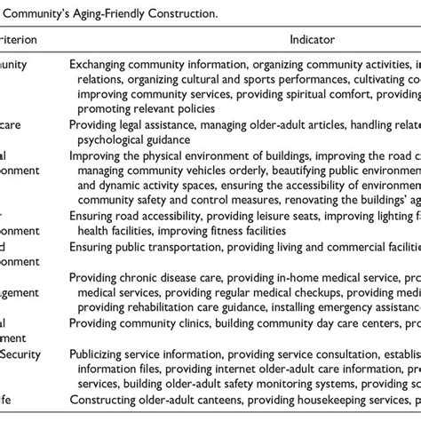 Index System Of Community S Aging Friendly Construction Download Scientific Diagram