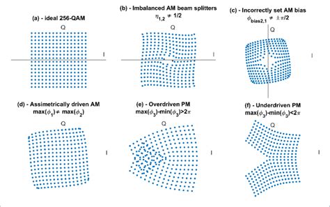 Exemplary Deformed 256 Qam Constellations For Multiple Imbalanced Amandpm