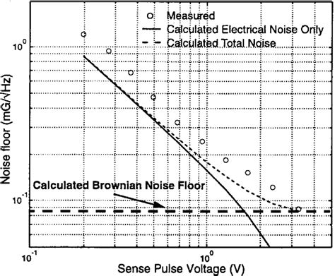 Measured And Calculated Output Noise Floor Versus V S Download Scientific Diagram