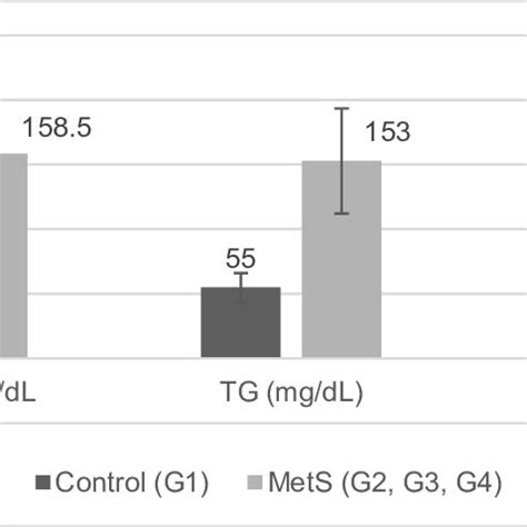 Glucose Triglyceride And HDL Levels Of The Groups In The Th Week Of Download Scientific