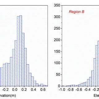 Histogram Of Experimental Data Region A Presents A Skewed Distribution Download Scientific