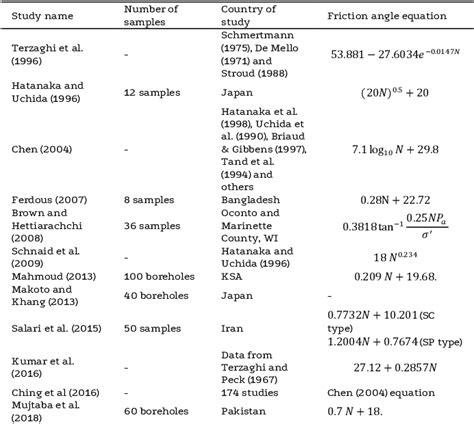 Table 1 From Correlation Of Cohesion And Friction Angle Based On Spt N