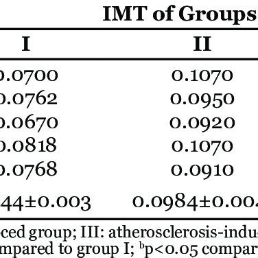 Intima Media Thickness IMT In Groups At The End Of The Study Download Scientific Diagram