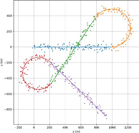 Figure 3 From Maneuvering Target Tracking Using The Autoencoder