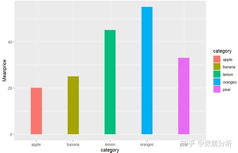 数据可视化 带误差棒的条形图 知乎