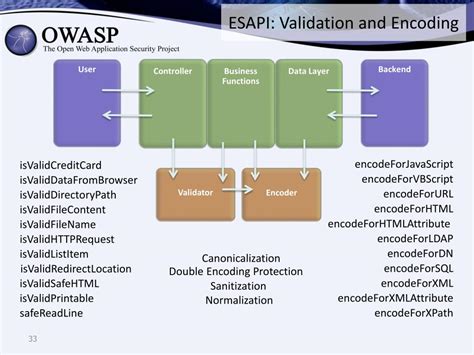 PPT Meet OWASP Resources You Can Use Today PowerPoint Presentation ID