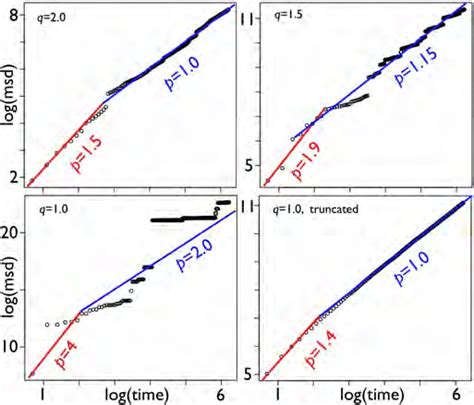 the logarithm of mean square displacements msd versus the logarithm