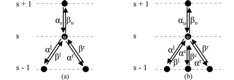 A Binary And B Ternary Node Message Passing Download Scientific Diagram