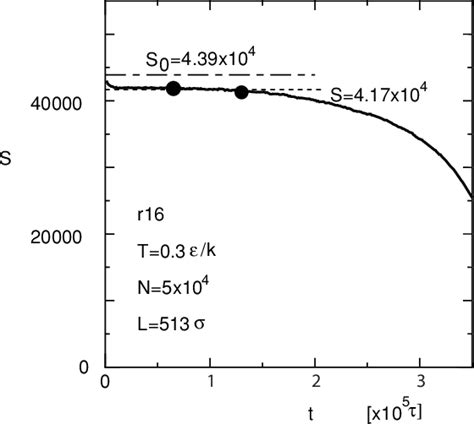 Figure 1 From Molecular Dynamics Simulations Of Nucleation From Vapor To Solid Composed Of