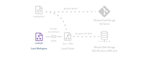 Using Dvc To Create An Efficient Version Control System For Data