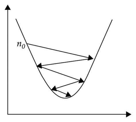Convergence Case Of The Gradient Descent At Different Learning Rates