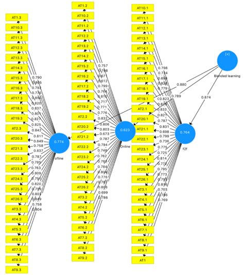The Factor Loading Of The Items Download Scientific Diagram