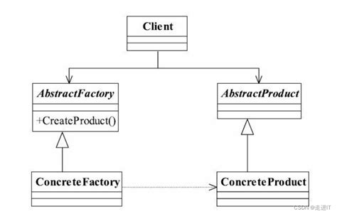 Java设计模式（二）抽象工厂 Csdn博客