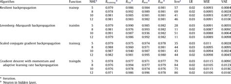 Comparison Of Various Algorithms Download Table
