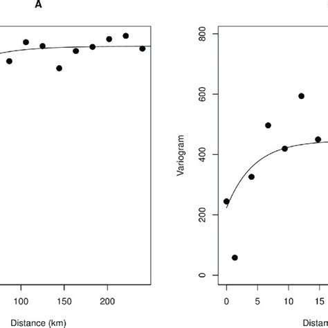 Variogram Plot Showing The Spatial Autocorrelation In Observed