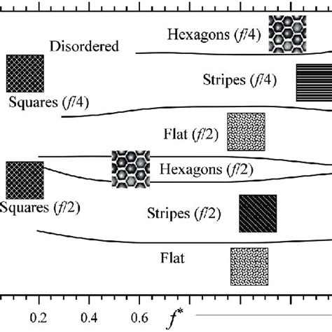 Qualitative Map Of The Spatio Temporal States In The Γ F Plane For A Download Scientific